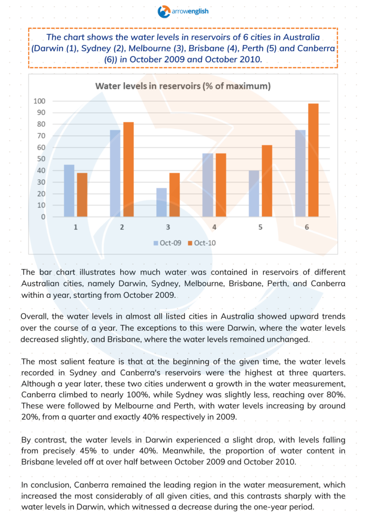 BÀI VIẾT MẪU IELTS TASK 1 (Band 7+) – Bar Chart - english